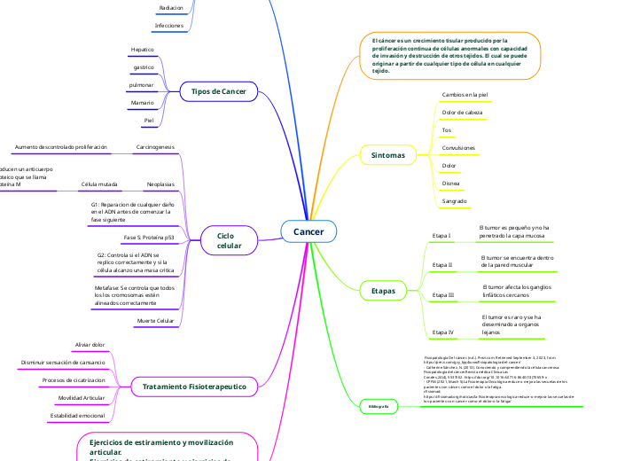 Cancer - Mind Map